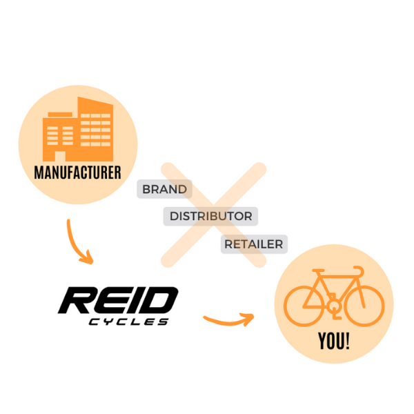 About Us & How Reid Started | Reid Cycles Australia